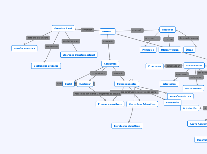 Mapa Conceptual - Concept Map